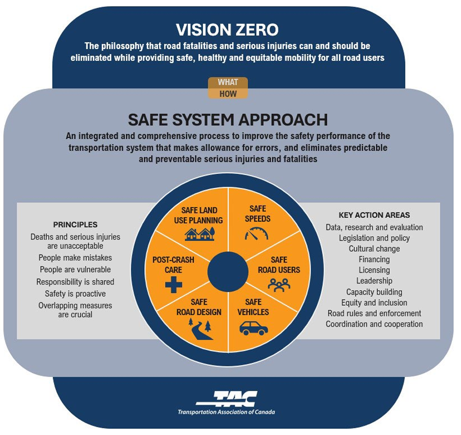 Vision Zero Whitehorse | Engage Whitehorse